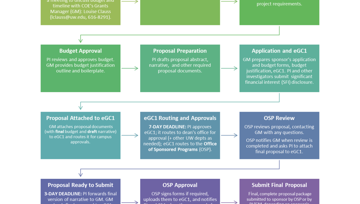 Proposal Submission Process | UW College of Education